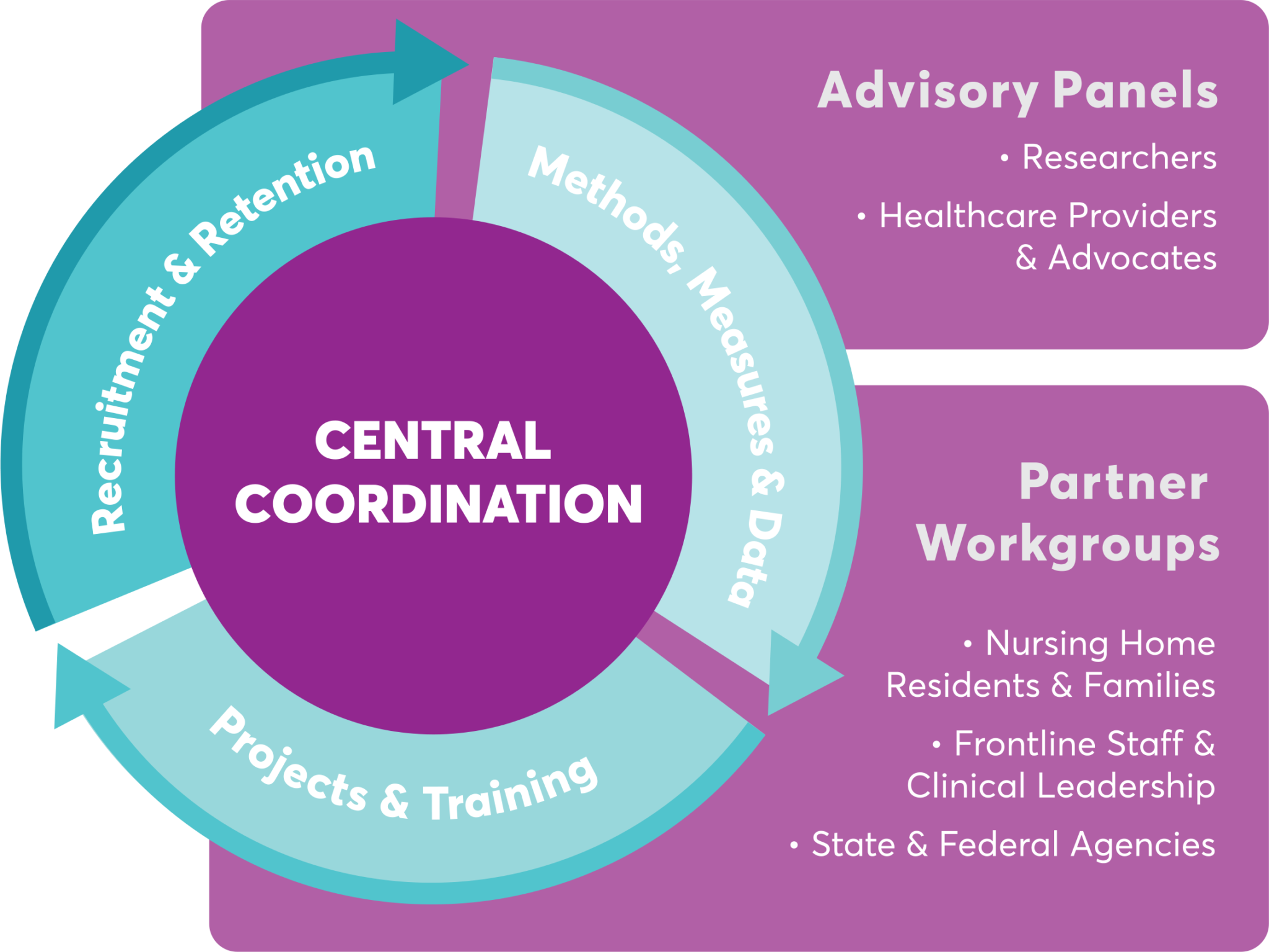 NEXT STEPs Network - Advancing Nursing Home Care Through Research